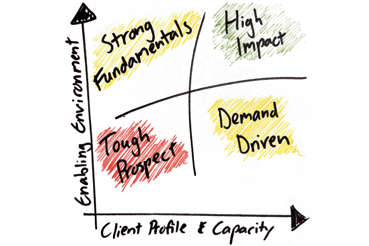 Pathways from Cash Programs to Long Term Financial Inclusion