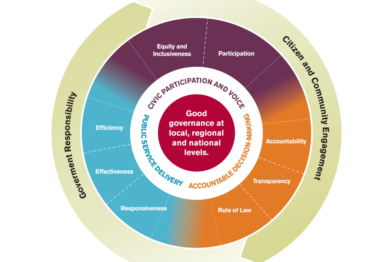 A Framework for Good Governance